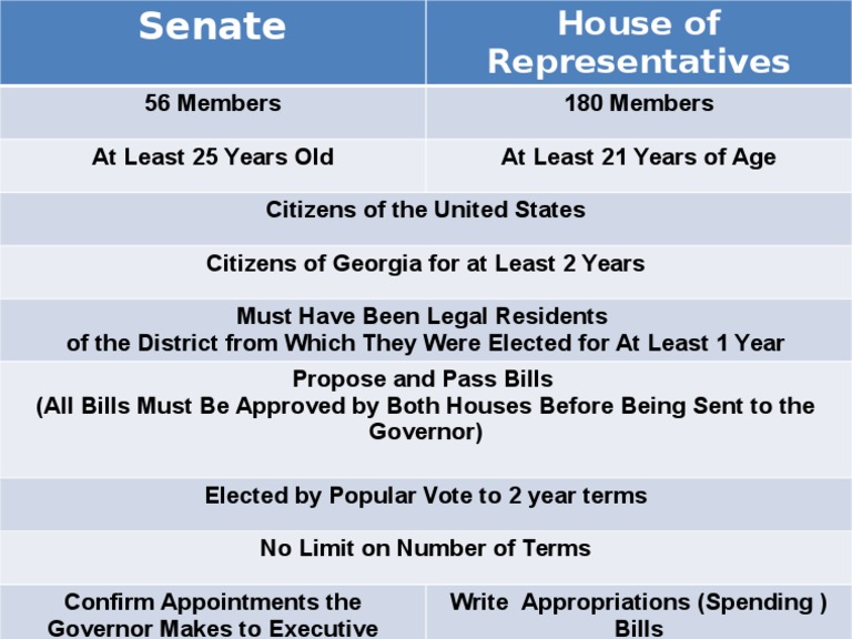 Senate Vs House | PDF