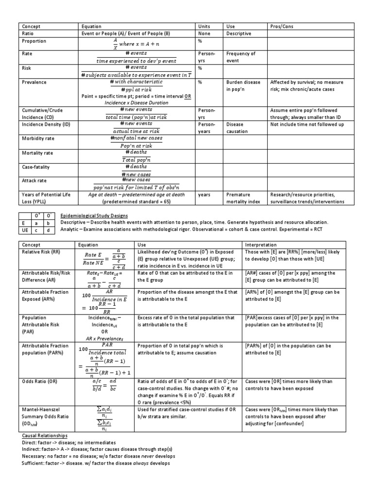 Epidemiology - CHEAT SHEET | Sensitivity And Specificity | Cohort Study