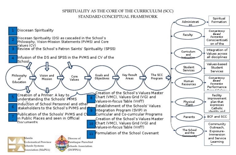 Spirituality in School Curriculum Framework | PDF | Career & Growth ...