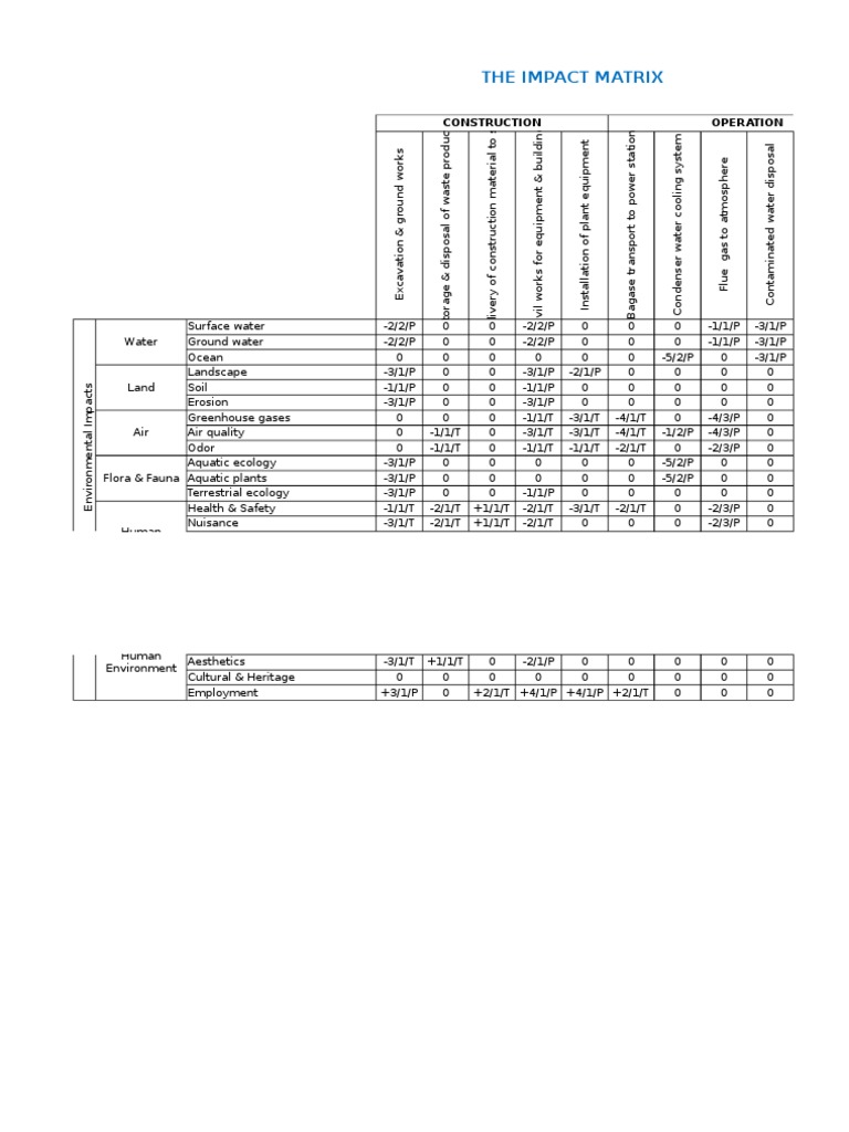 Leopold Matrix | PDF | Ecology | Air Pollution