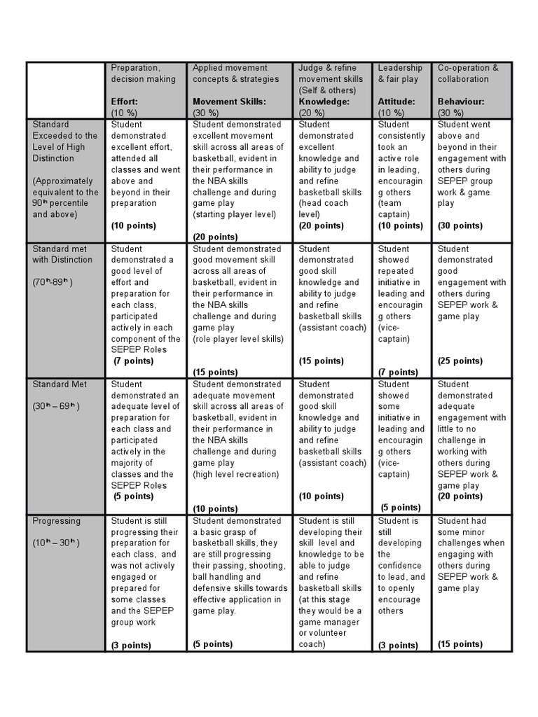 Basketball Skills Assessment Rubric | PDF | Pedagogy | Applied Psychology