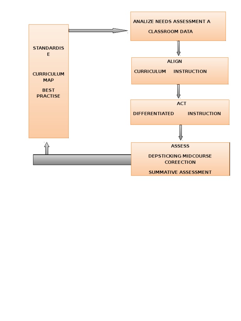 Midcourse Assessment and Curriculum Alignment | PDF | Computers
