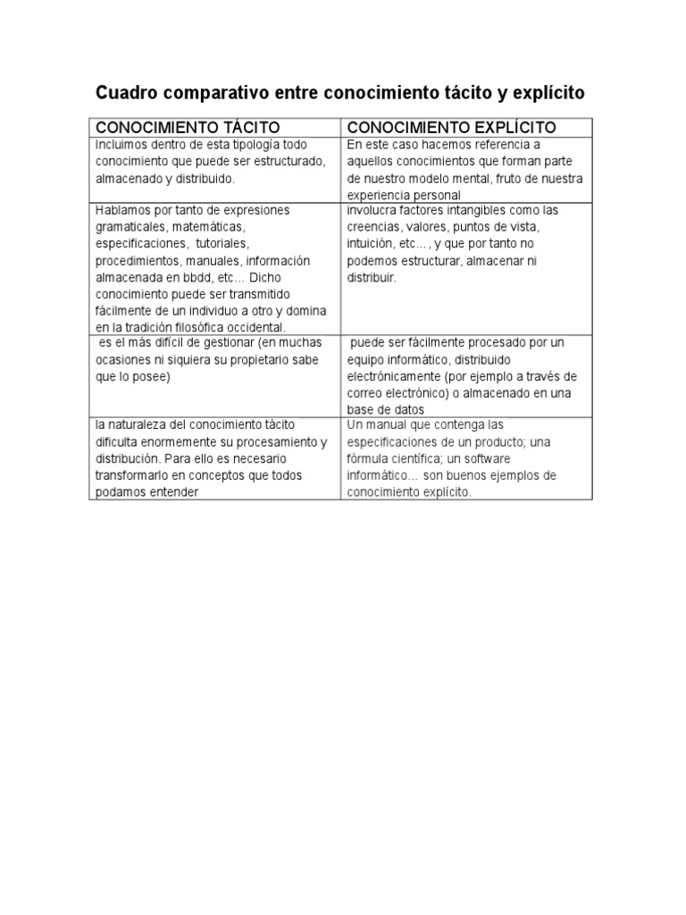 Cuadro Comparativo conocimiento Tácito y Explicito