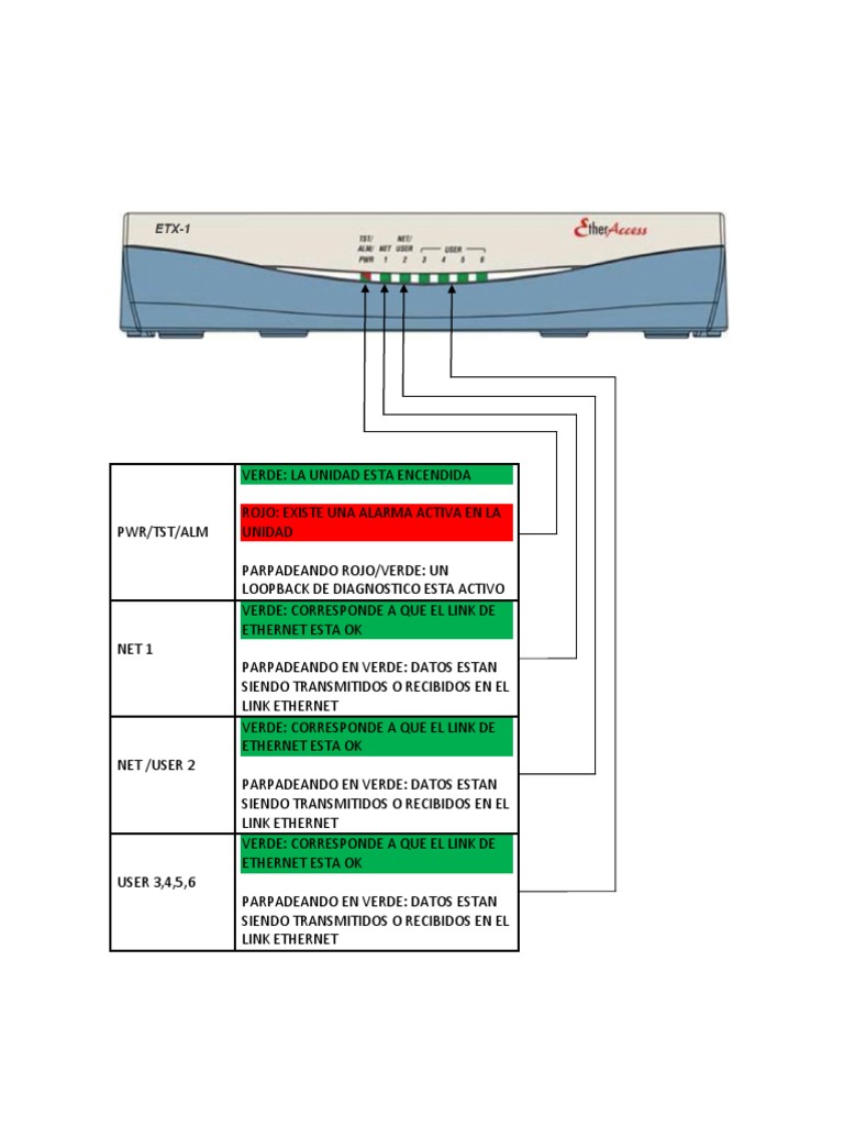 Estado LED del RAD ETX-203AX | PDF