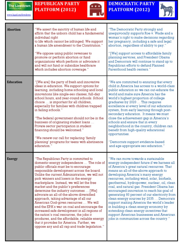 2012 GOP vs. Democratic Platforms | PDF | Democratic Party (United ...