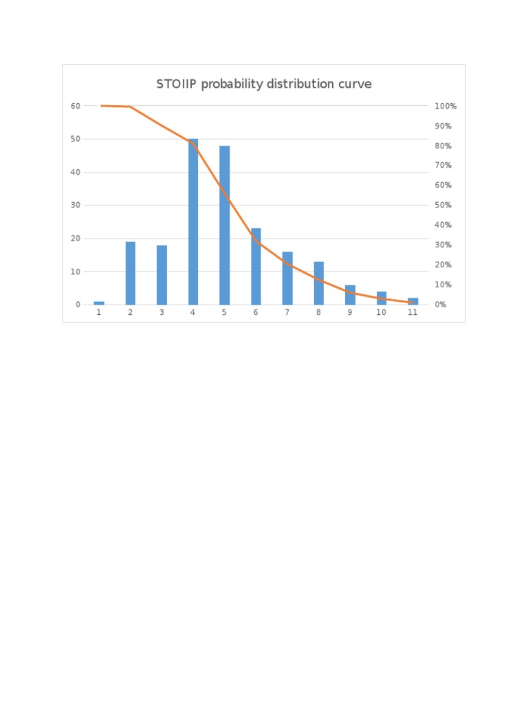 STOIIP Probability Distribution Curve | PDF