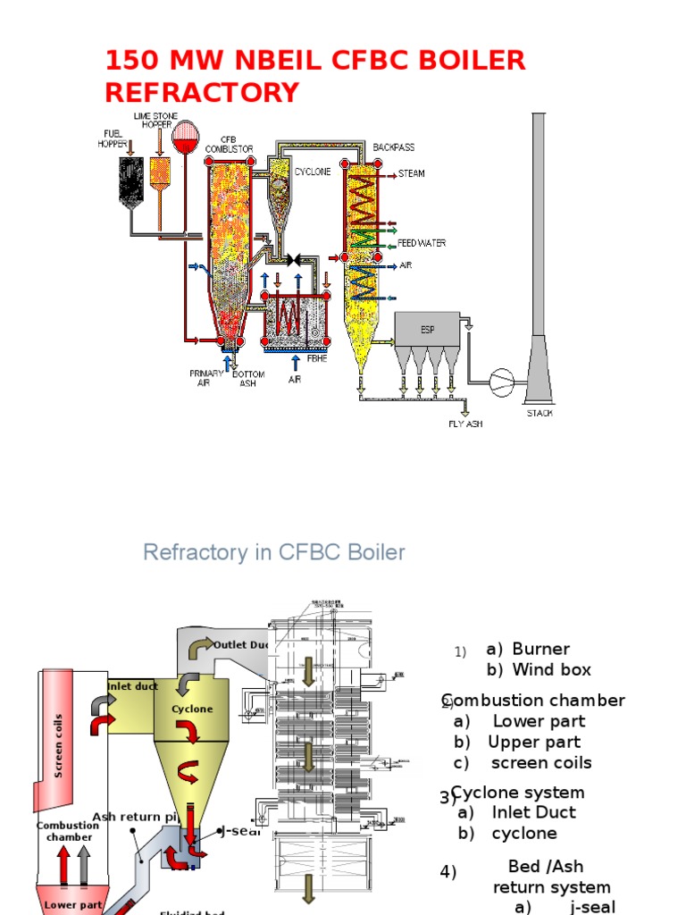 Refractory Systems for 150 MW CFBC Boiler | PDF | Refractory | Building ...