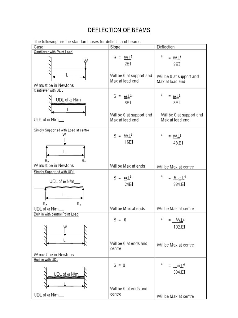 Deflection of Beams | PDF | Bending | Beam (Structure)