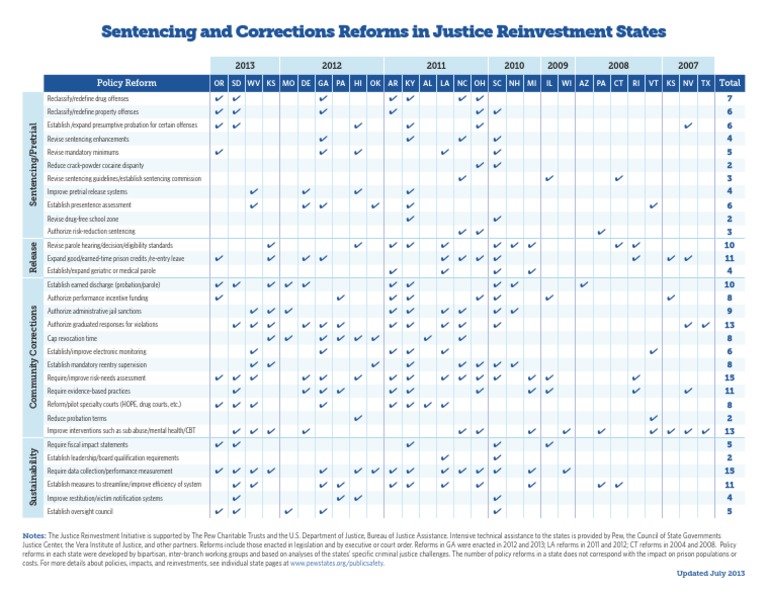 PSPP Sentencing and Corrections Reform Matrix | PDF | Public Sphere ...
