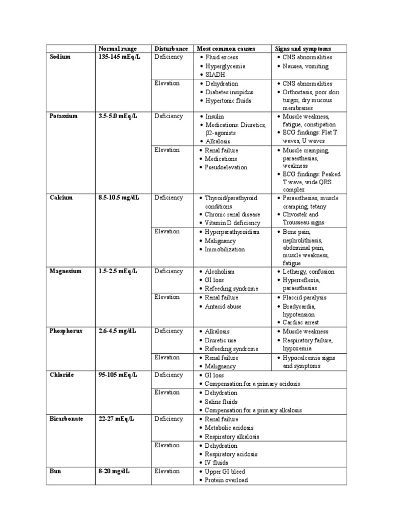 Normal Range Disturbance Most Common Causes Signs and Symptoms Sodium ...