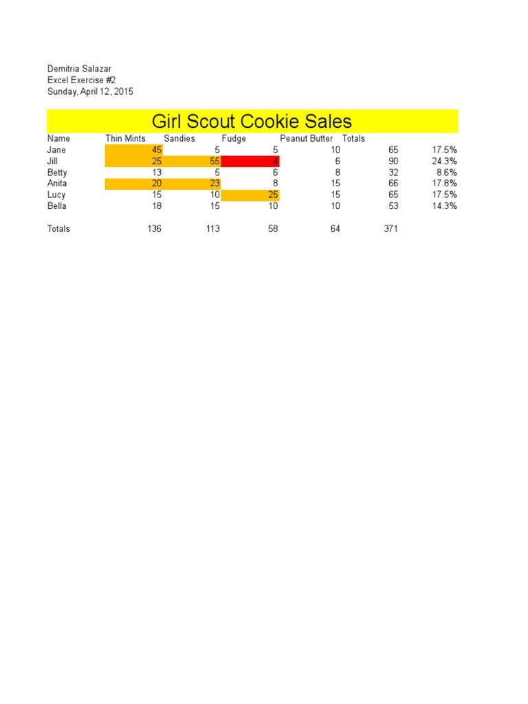 Girl Scout Cookie Sales Data Analysis | PDF