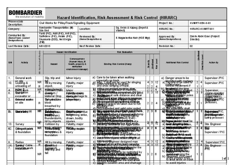 Hazard Identification, Risk Assessment & Risk Control (HIRARC ...
