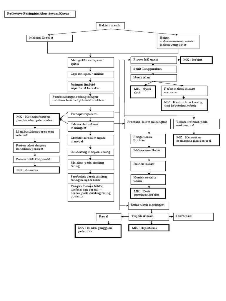 Pathways Faringitis Sesuai Kasus Nyata | PDF | Teknologi & Rekayasa