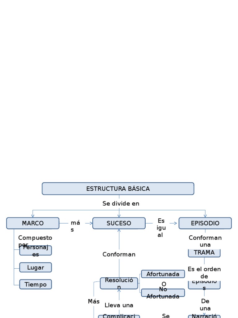 Estructura Básica | PDF