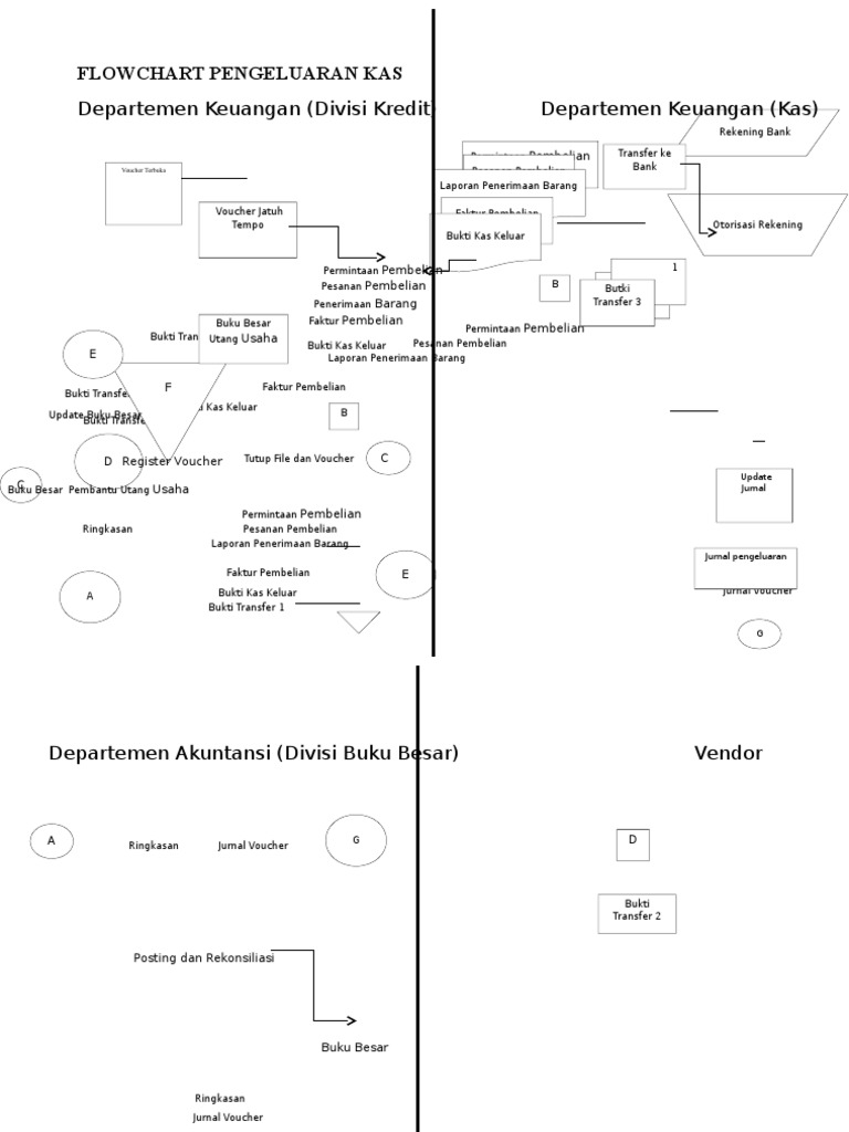 Flowchart Pengeluaran Kas | PDF