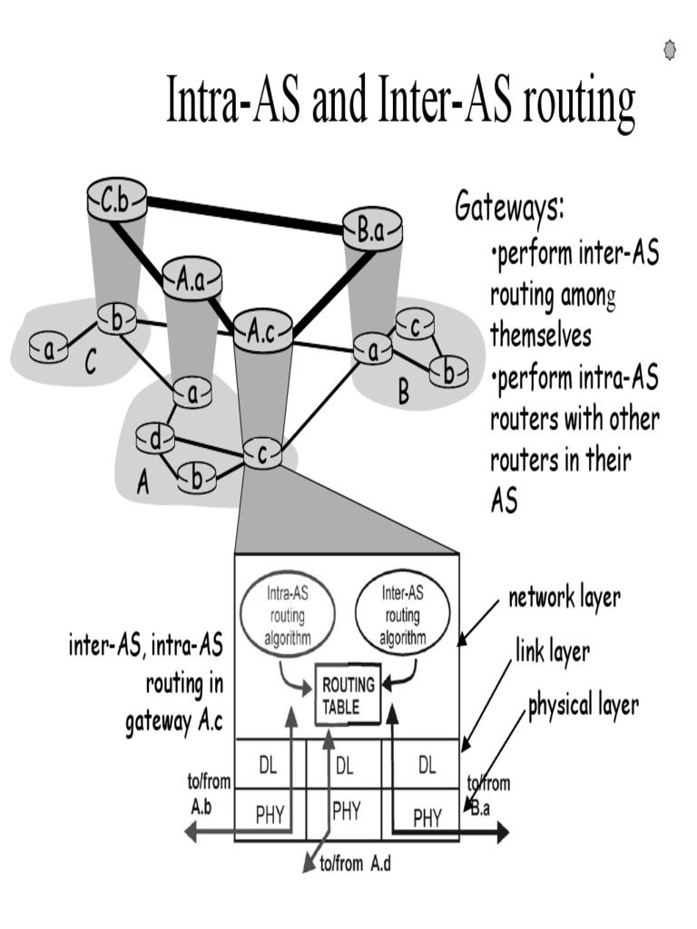 Intra-AS and Inter-AS Routing: Gateways | PDF | Multiprotocol Label ...