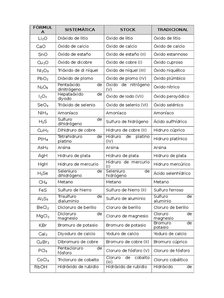 Ejercicios Formulación Inorgánica | Hidruro | Hidrógeno | Prueba ...