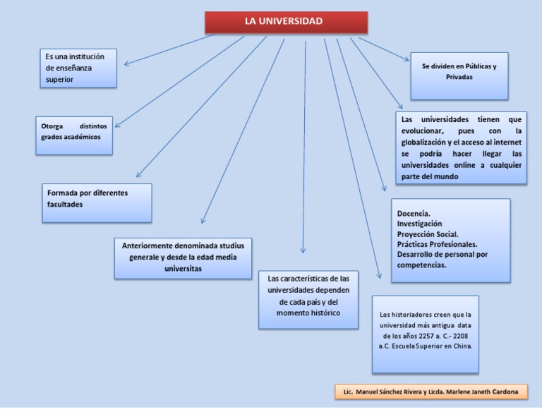 Mapa Conceptual de La Universidad | PDF