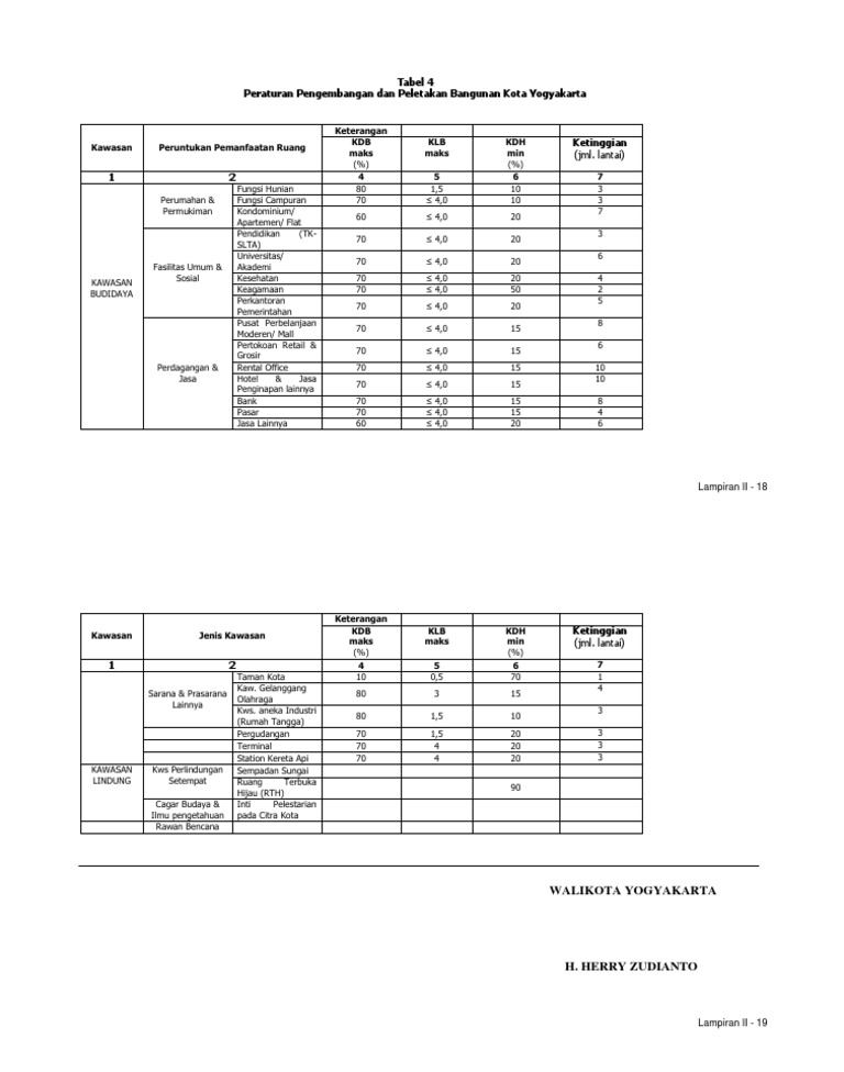 Peraturan KDB dan KLB Kota Yogyakarta | PDF