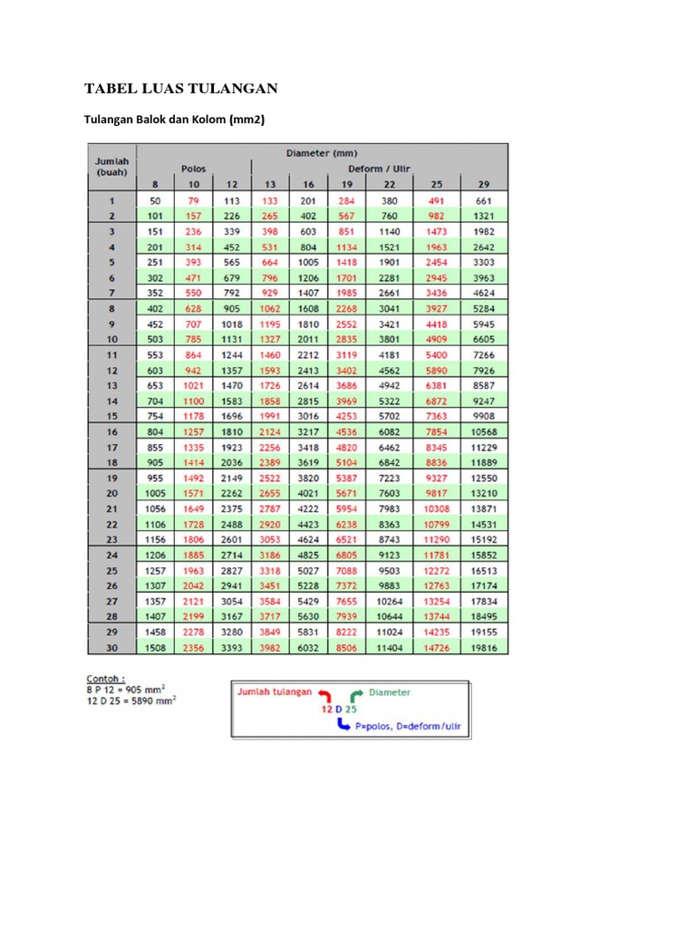 Tabel Tulangan | PDF | Sains & Matematika