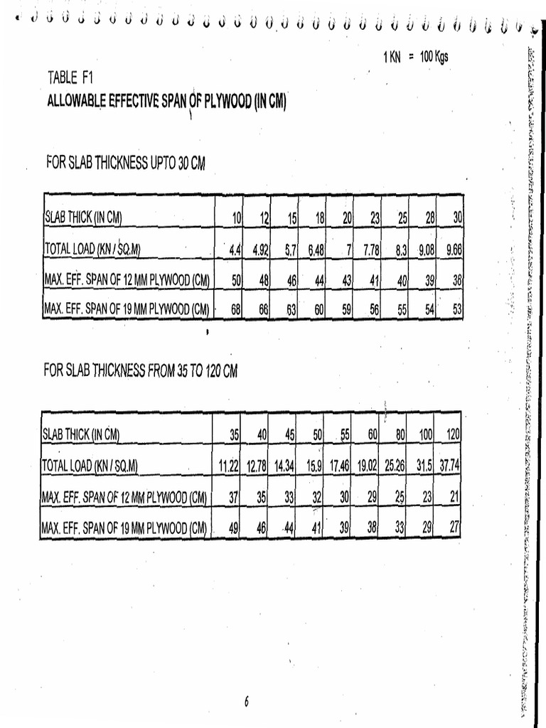Plywood Load Span Tables | PDF | Teaching Methods & Materials ...
