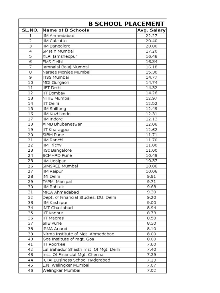 B School Placement Record | PDF