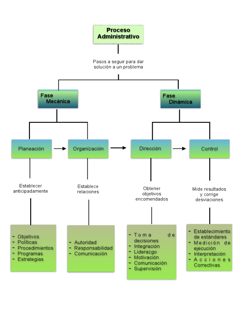 Mapa Conceptual Proceso Administrativo | PDF