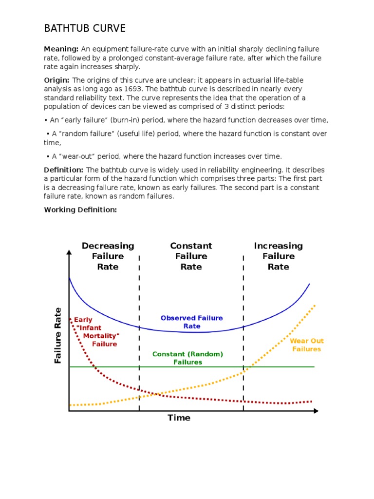 Understanding The Bathtub Curve In Reliability Pdf Home Garden
