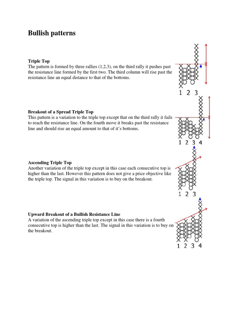 Bullish and Bearish Chart Patterns | PDF | Market Trend | Financial Markets