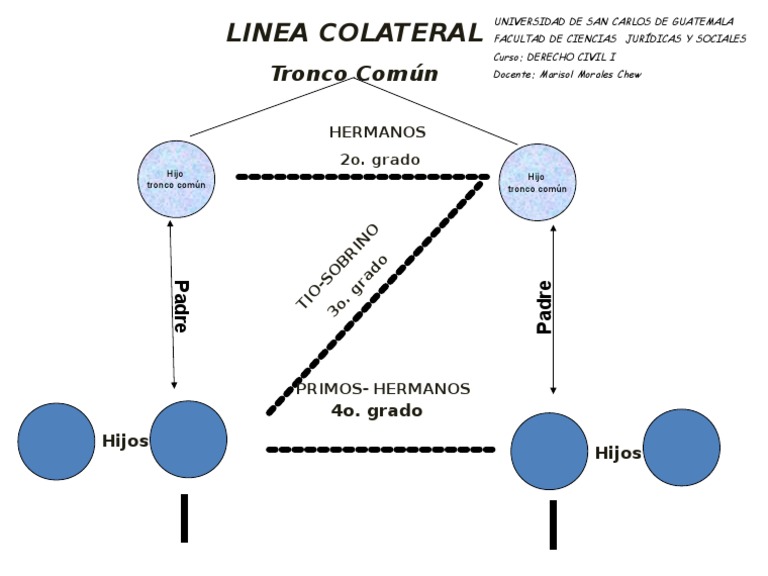 Esquema Parentesco Linea Colateral | PDF