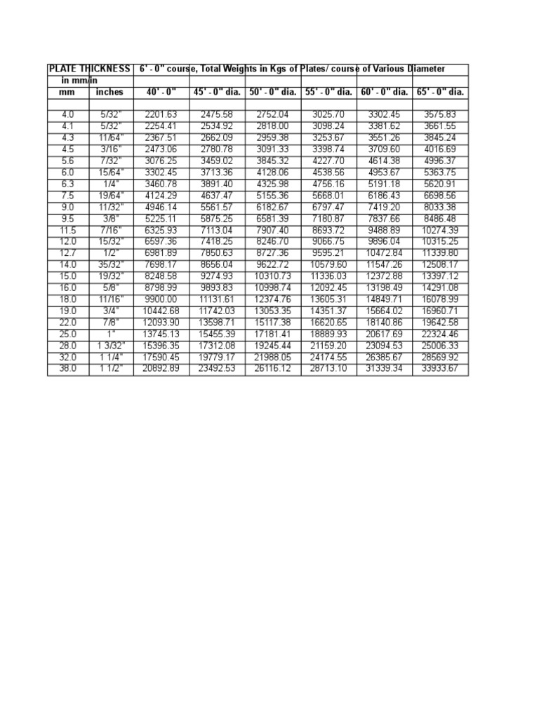 Weight Per Course Tank A | PDF