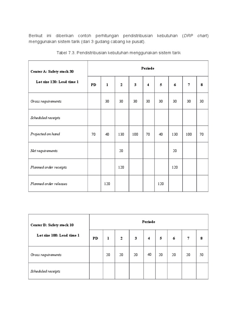 Contoh DRP Chart Pendistribusian Kebutuhan | PDF