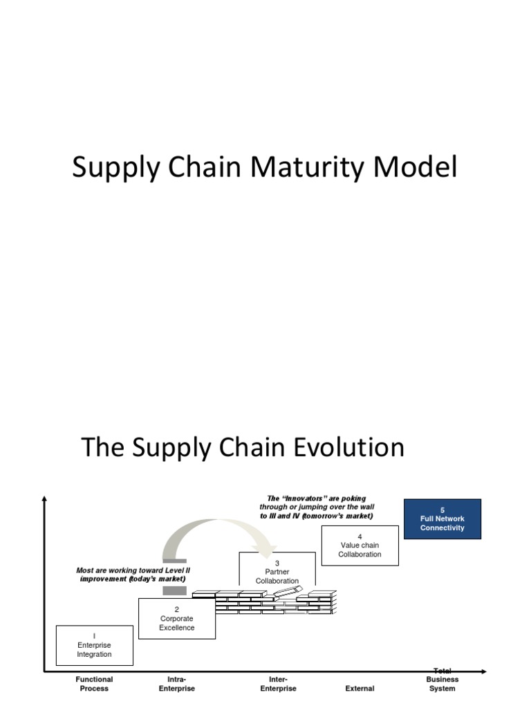 Supply Chain Maturity Model | PDF | Logistics | Supply Chain