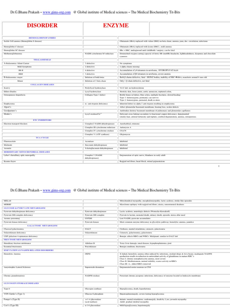Biochemistry Chart-Dr.G.bhanu Prakash | PDF | Organic Compounds ...