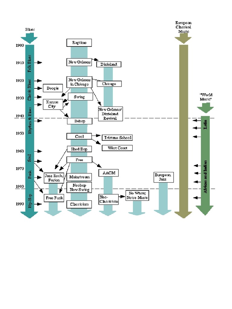 Evolution of Jazz Styles Explained | PDF | Jazz | Modernism (Music)