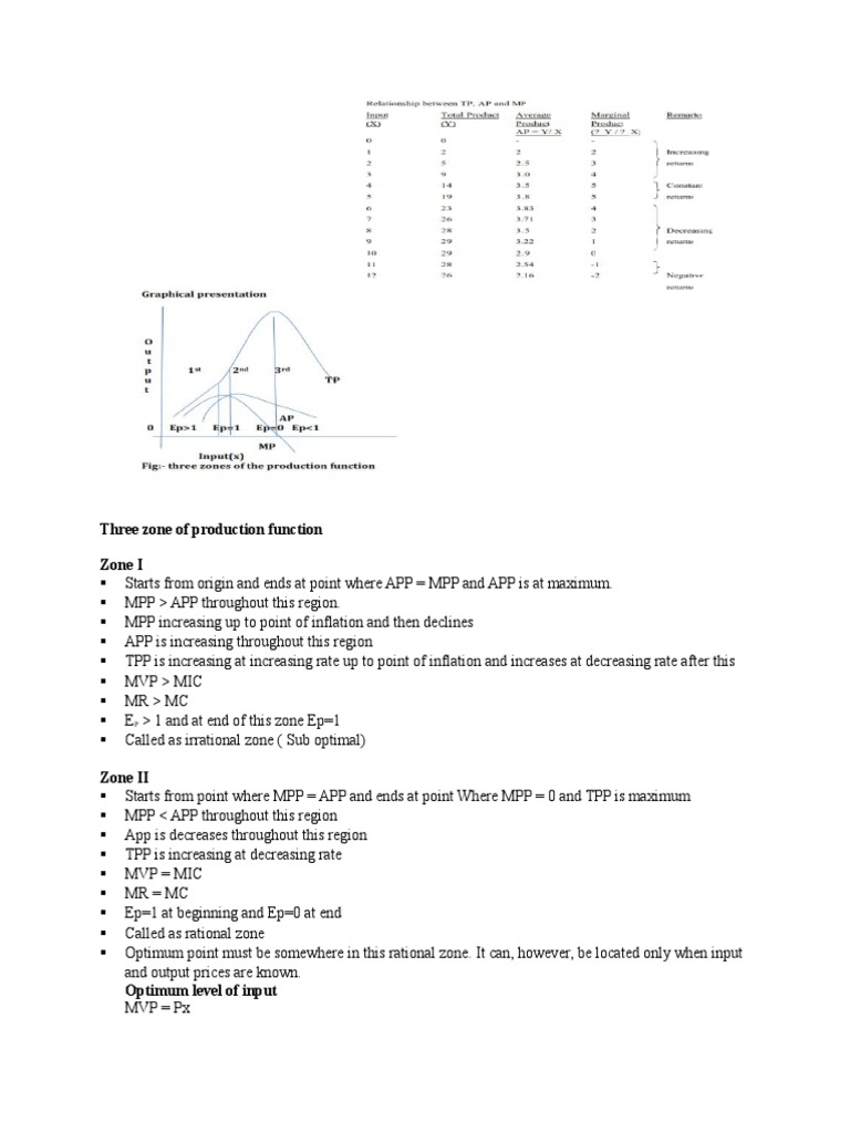Three Zone of Production Function | PDF | Profit (Accounting ...