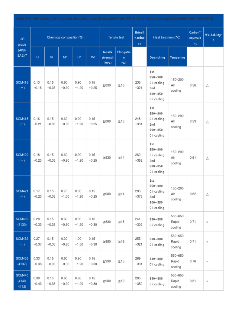 Jis G4105 | PDF | Heat Treating | Chemical Substances