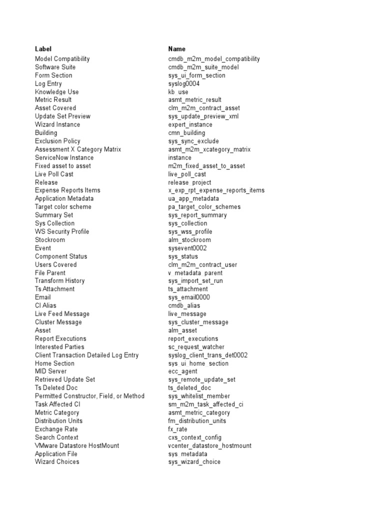 Table List in Service Now | PDF | Oracle Database | Load Balancing ...