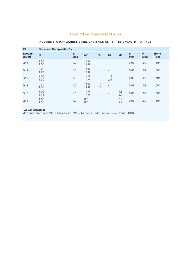 Cast Steel Grades and Compositions | PDF