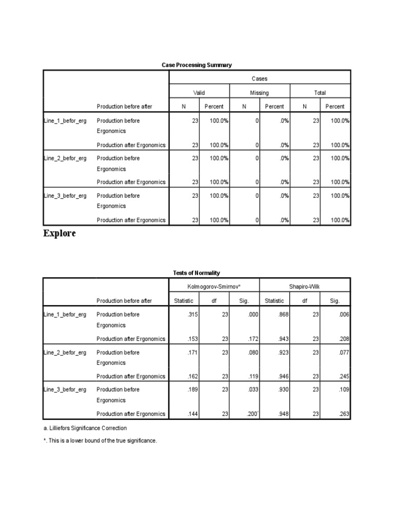 Explore: Case Processing Summary | PDF | Errors And Residuals | Statistical Analysis