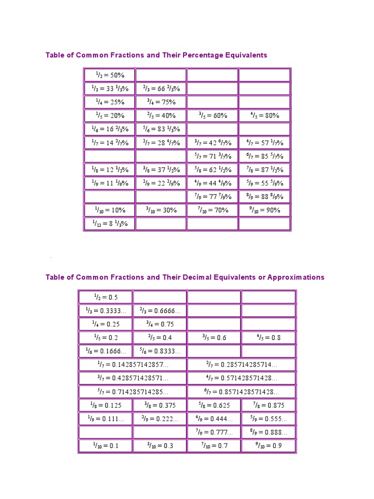 Common Fractions to Percentages & Decimals | PDF | Teaching Methods ...