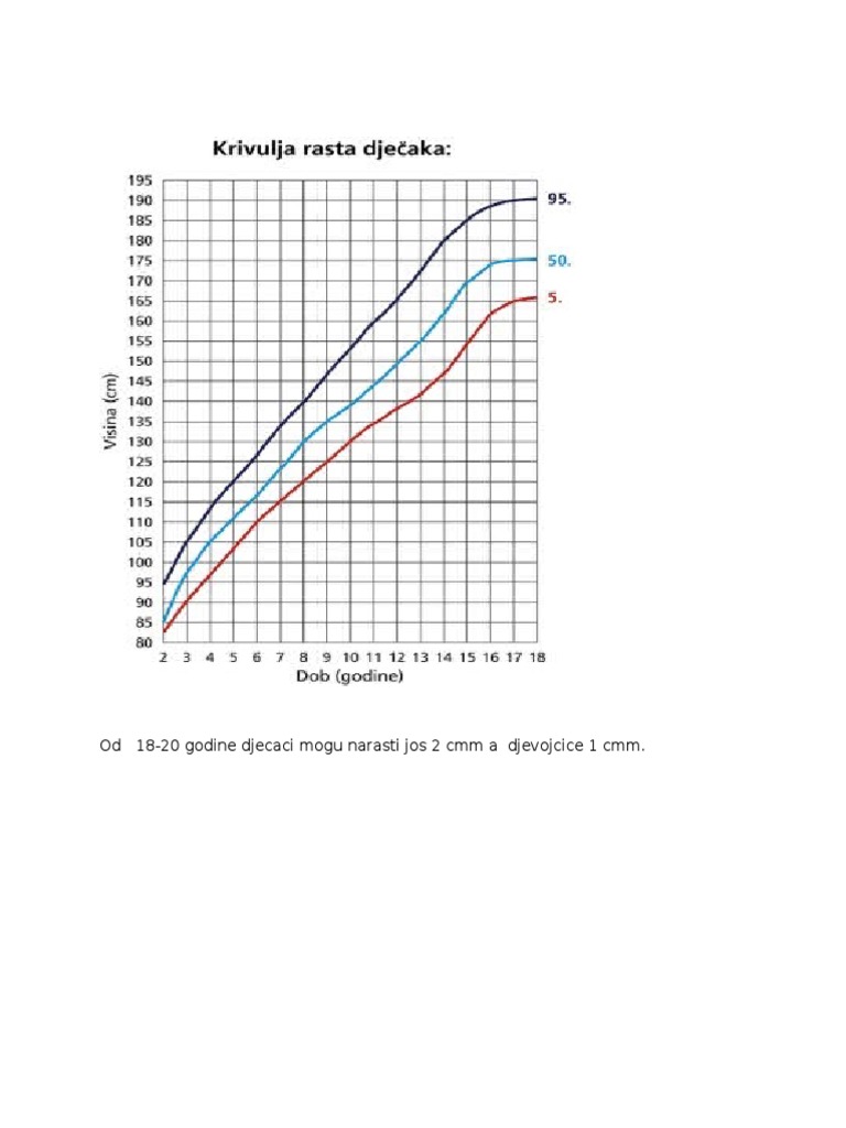 Krivulja Rasta Kod Djecaka I Djevojcica | PDF