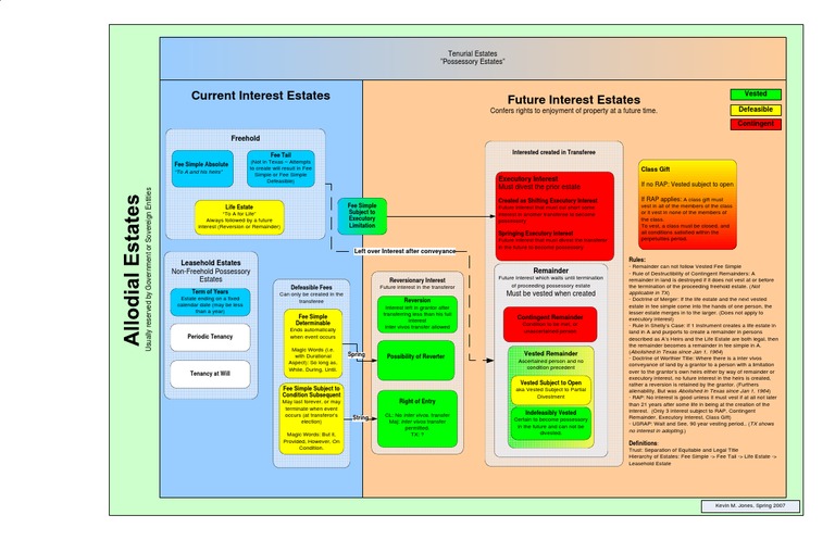 KMJ Property Chart | PDF | Fee Simple | Civil Law (Common Law)