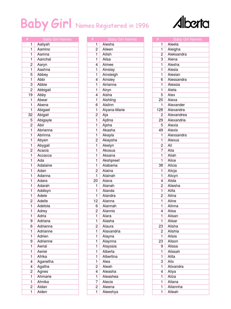 Baby Girl Names of 1996: A Statistical Look at Popular Names | PDF
