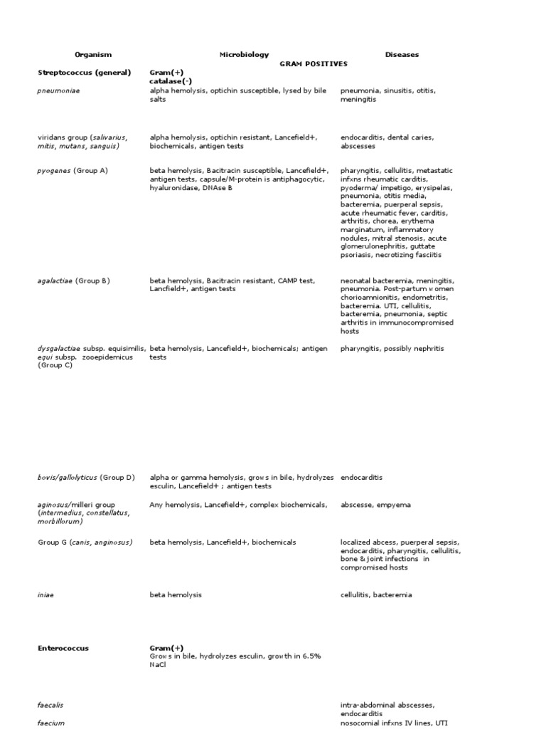 ID Bug chart-DK | PDF | Streptococcus | Anthrax