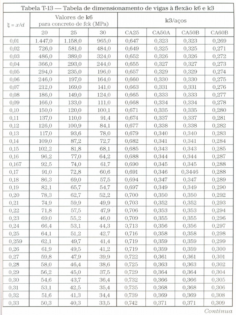 Tabela T-13 Dimensionamento de Vigas A Flexão Simples K6 e K3 | PDF | Tecnologia e Engenharia