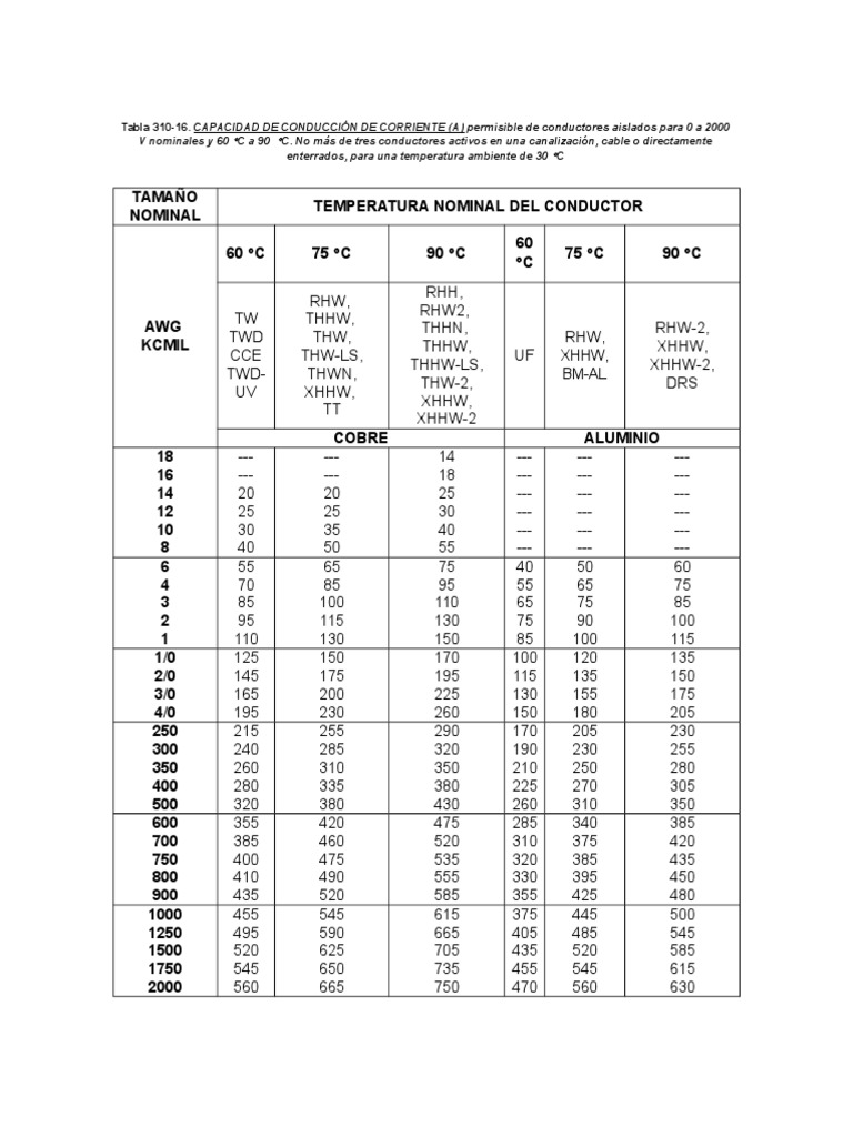 Tabla de Capacidad de Conductores AWG | PDF