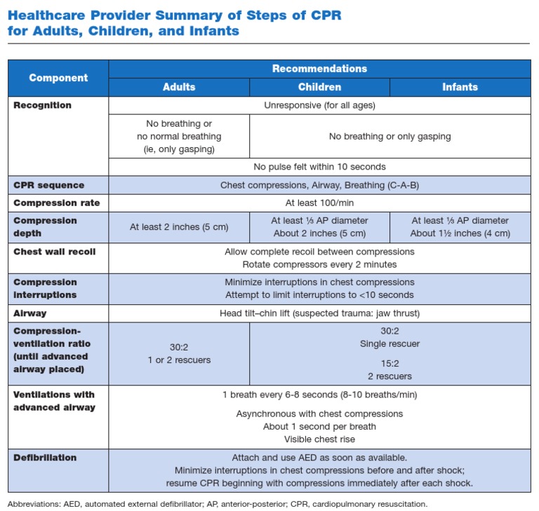 CPR Steps for Adults, Children, Infants | PDF | Wellness