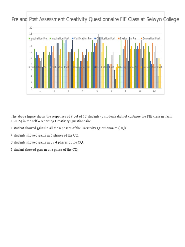Creativity Questionnaire Pre and Post Assessment Website | PDF
