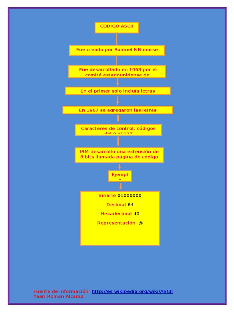 Mapa Conceptual Codigo Ascii | PDF | Viajes y turismo | Arte